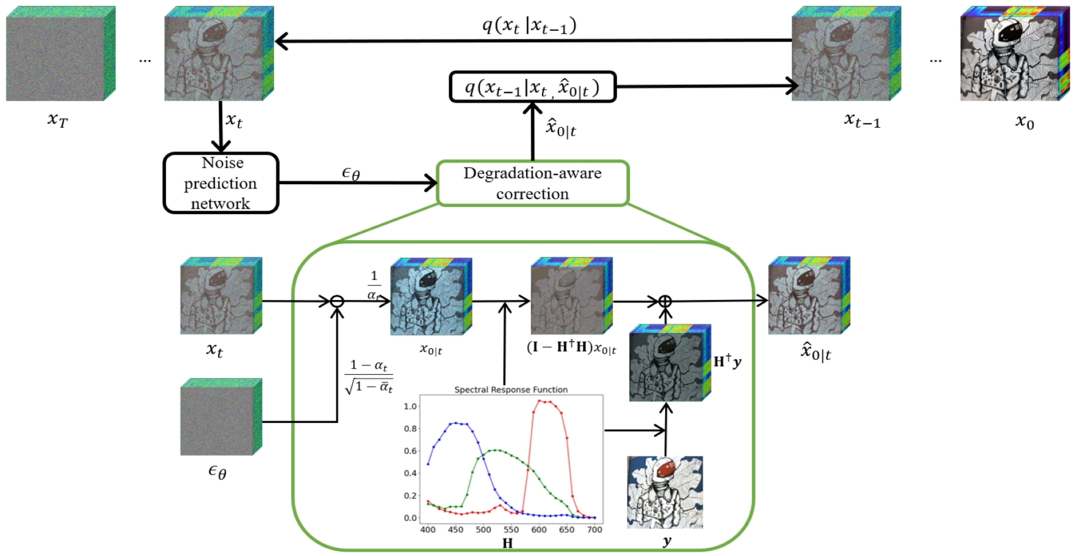 DDSR: Degradation-Aware Diffusion Model for Spectral Reconstruction from RGB Images