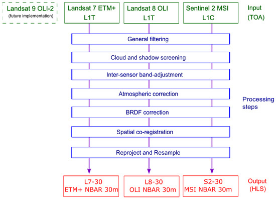Remote Sensing | Free Full-Text | Harmonized Landsat and Sentinel-2 Data with Google Earth Engine