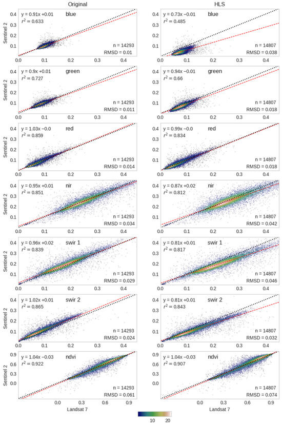 Harmonized Landsat and Sentinel-2 Data with Google Earth Engine
