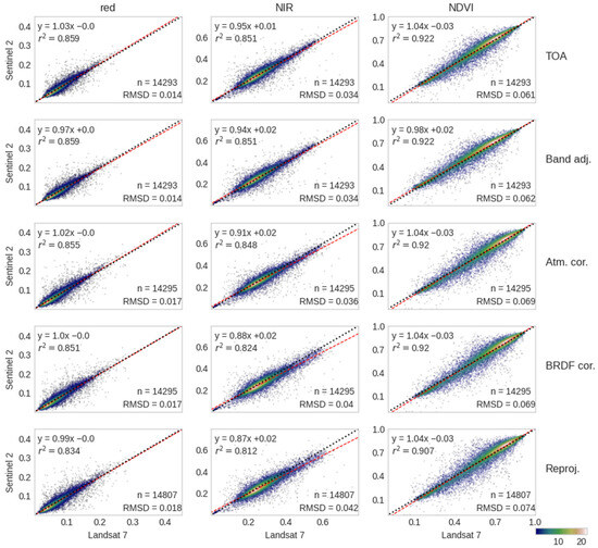 Harmonized Landsat and Sentinel-2 Data with Google Earth Engine
