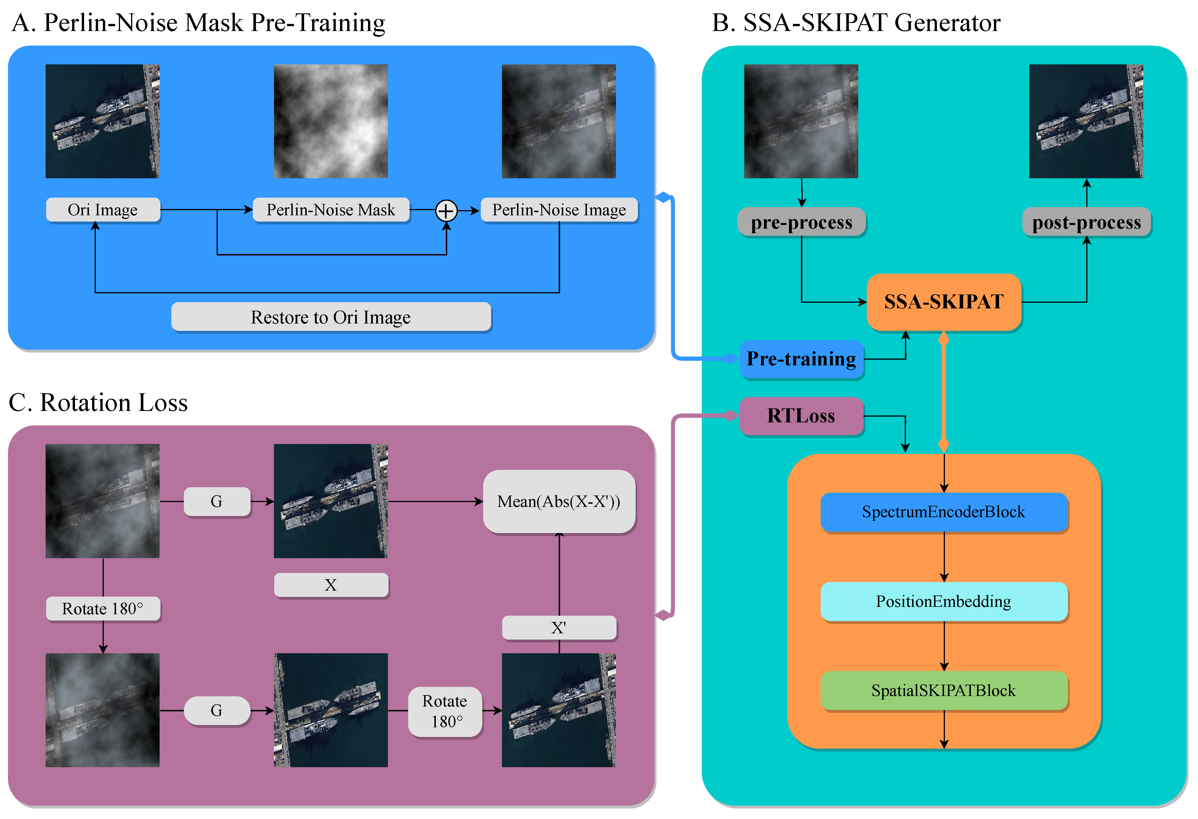 Remote Sensing | Free Full-Text | Unpaired Remote Sensing Image Dehazing Using Enhanced Skip ...