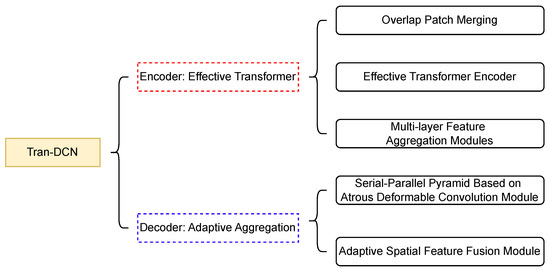 Remote Sensing | Free Full-Text | Trans-DCN: A High-Efficiency and ...