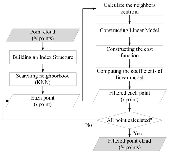 Remote Sensing | Free Full-Text | A Novel Point Cloud Adaptive ...