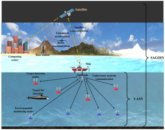 Remote Sensing | Free Full-Text | SSH-MAC: Service-Aware and Scheduling-Based Media Access ...