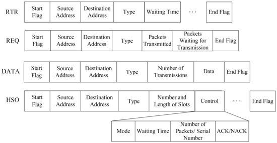 SSH-MAC: Service-Aware and Scheduling-Based Media Access Control ...