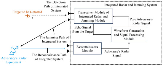 A Waveform Design for Integrated Radar and Jamming Based on Smart ...