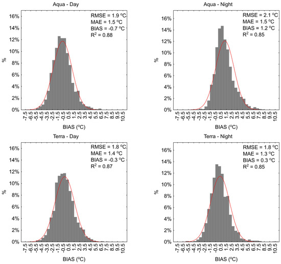Remote Sensing | Free Full-Text | How Useful Are Moderate Resolution ...
