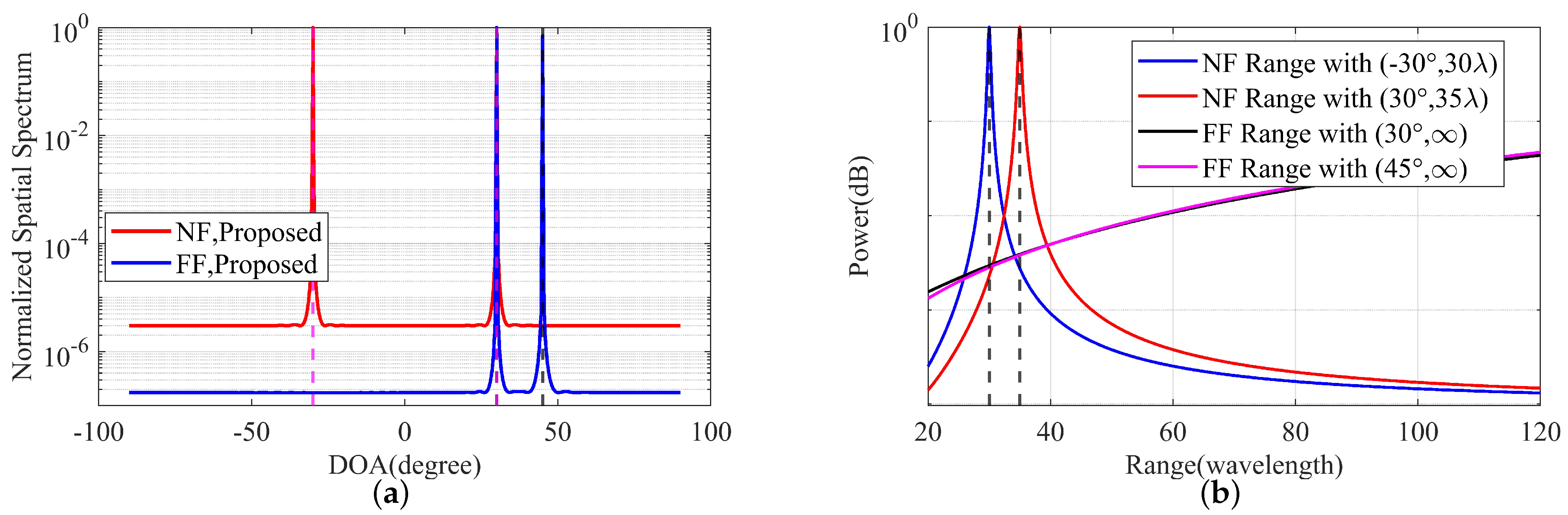 A Novel Modified Symmetric Nested Array For Mixed Far Field And Near Field Source Localization