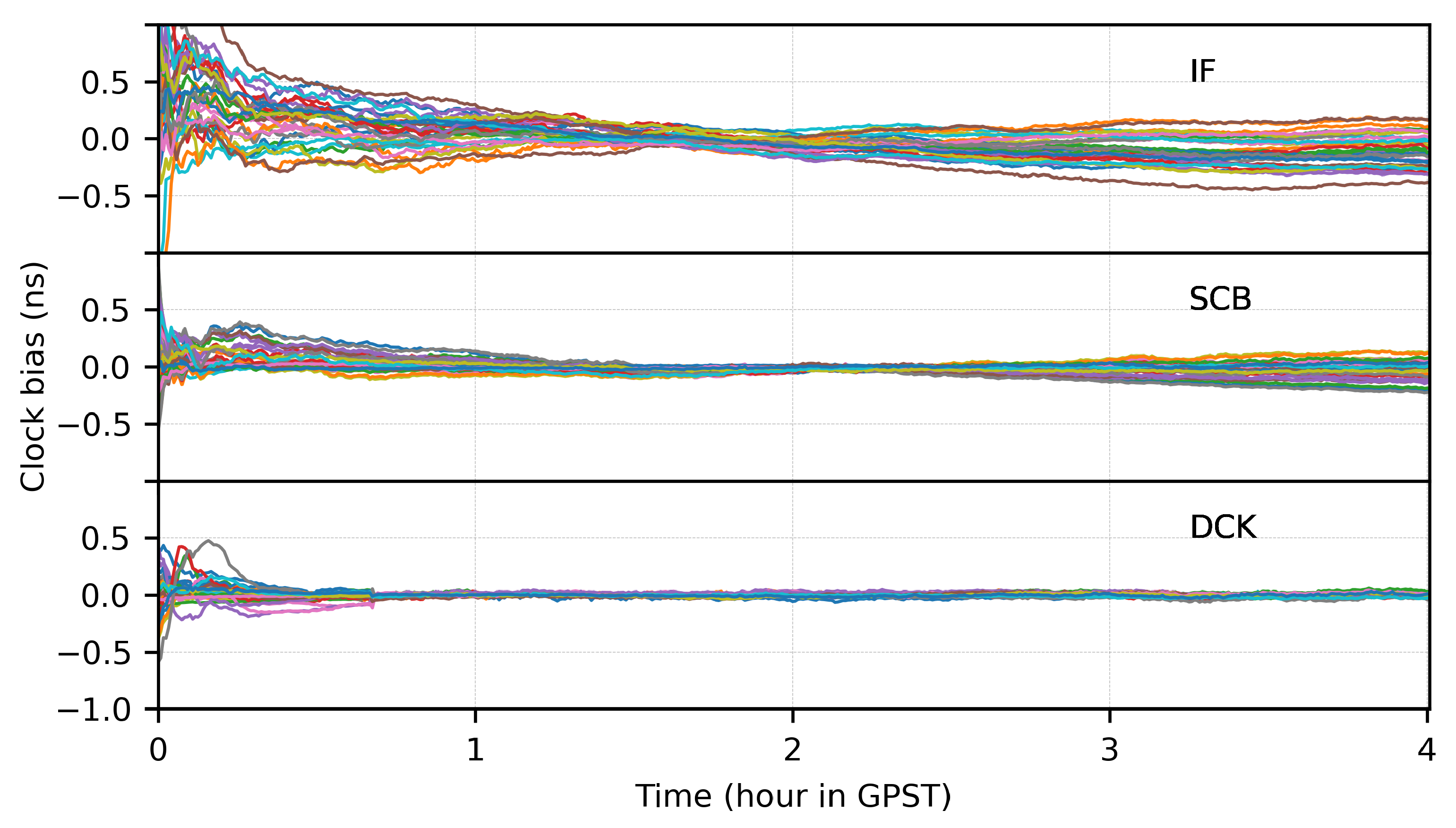Cube: An Open-Source Software for Clock Offset Estimation and Precise Point Positioning with ...