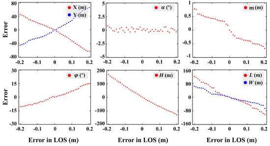 A Goaf-Locating Method Based on the D-InSAR Technique and Stratified Okada Dislocation Model