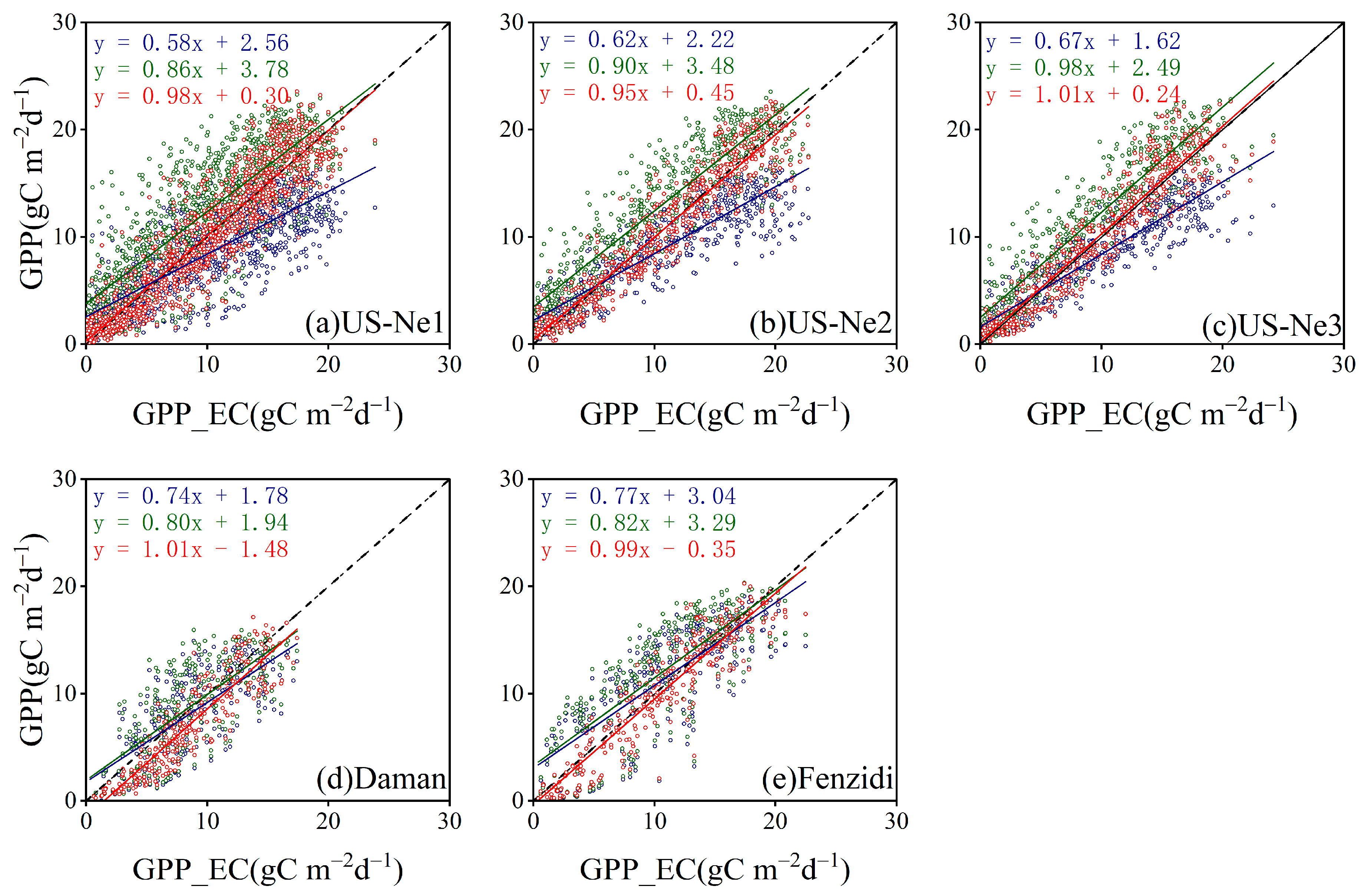Improving the Gross Primary Productivity Estimation by Simulating the ...