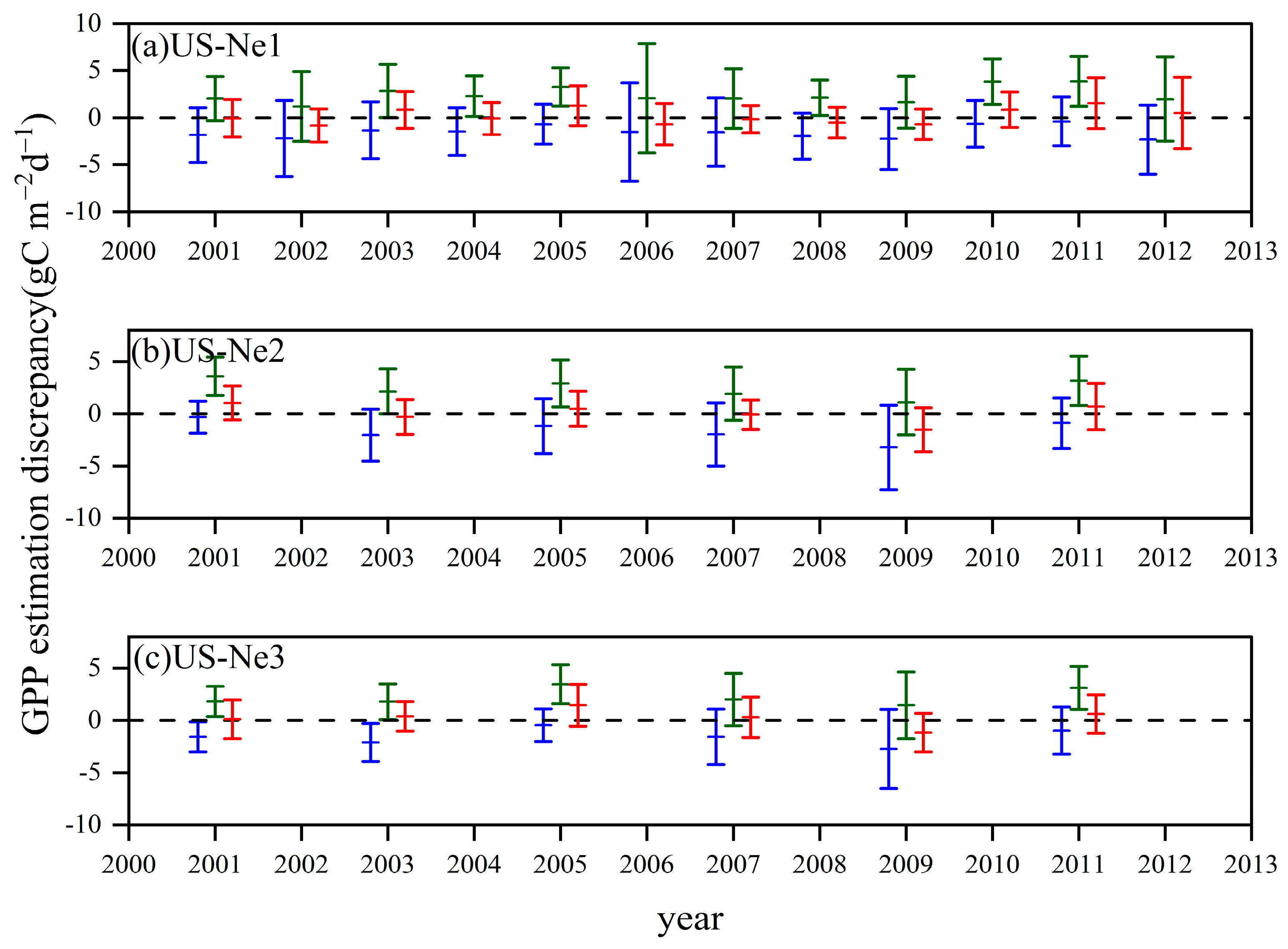 Improving the Gross Primary Productivity Estimation by Simulating the ...