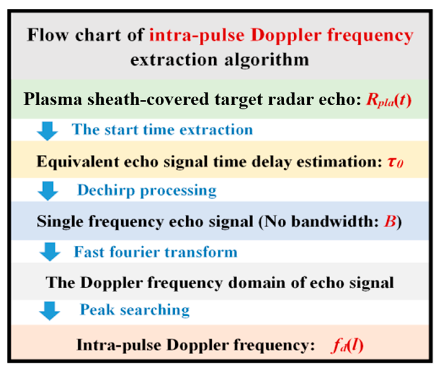 Investigating Intra-Pulse Doppler Frequency Coupled in the Radar Echo ...