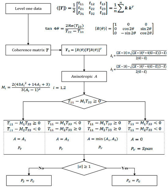 A Two-Component Polarimetric Target Decomposition Algorithm with Grassland Application