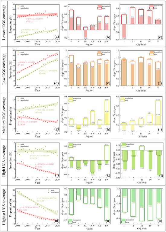 Spatiotemporal Dynamics of Urban Green Space Coverage and Its Exposed ...