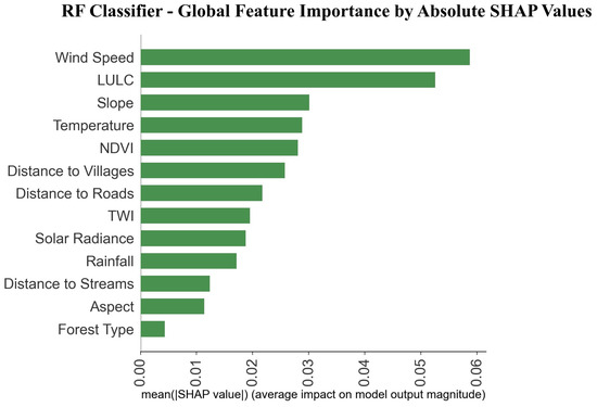 SHAP-Driven Explainable Artificial Intelligence Framework for Wildfire ...