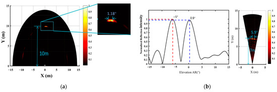 A Point Cloud Improvement Method for High-Resolution 4D mmWave Radar ...