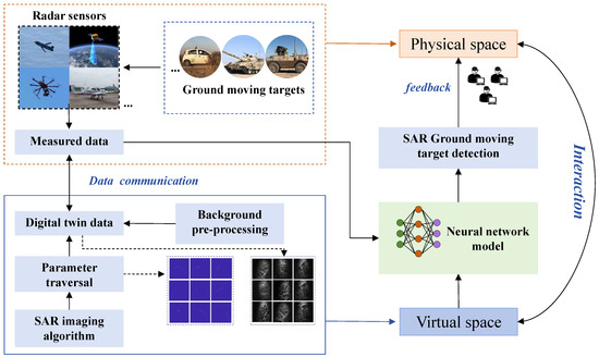 Application of Digital Twin Technology in Synthetic Aperture Radar ...