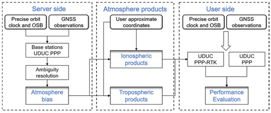 Application of Atmospheric Augmentation for PPP-RTK with Instantaneous ...