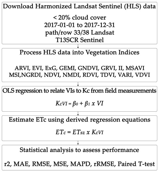 Remote Sensing | Free Full-Text | Calculating Vegetation Index-Based Crop Coefficients for ...