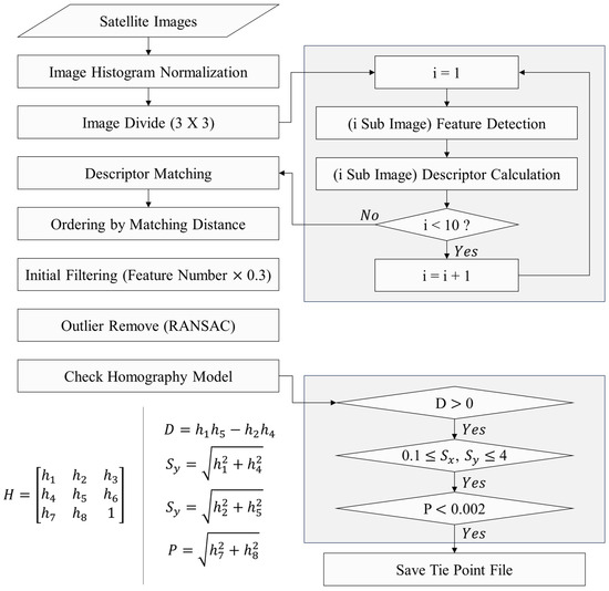Remote Sensing | Free Full-Text | Rational-Function-Model-Based Rigorous Bundle Adjustment for ...