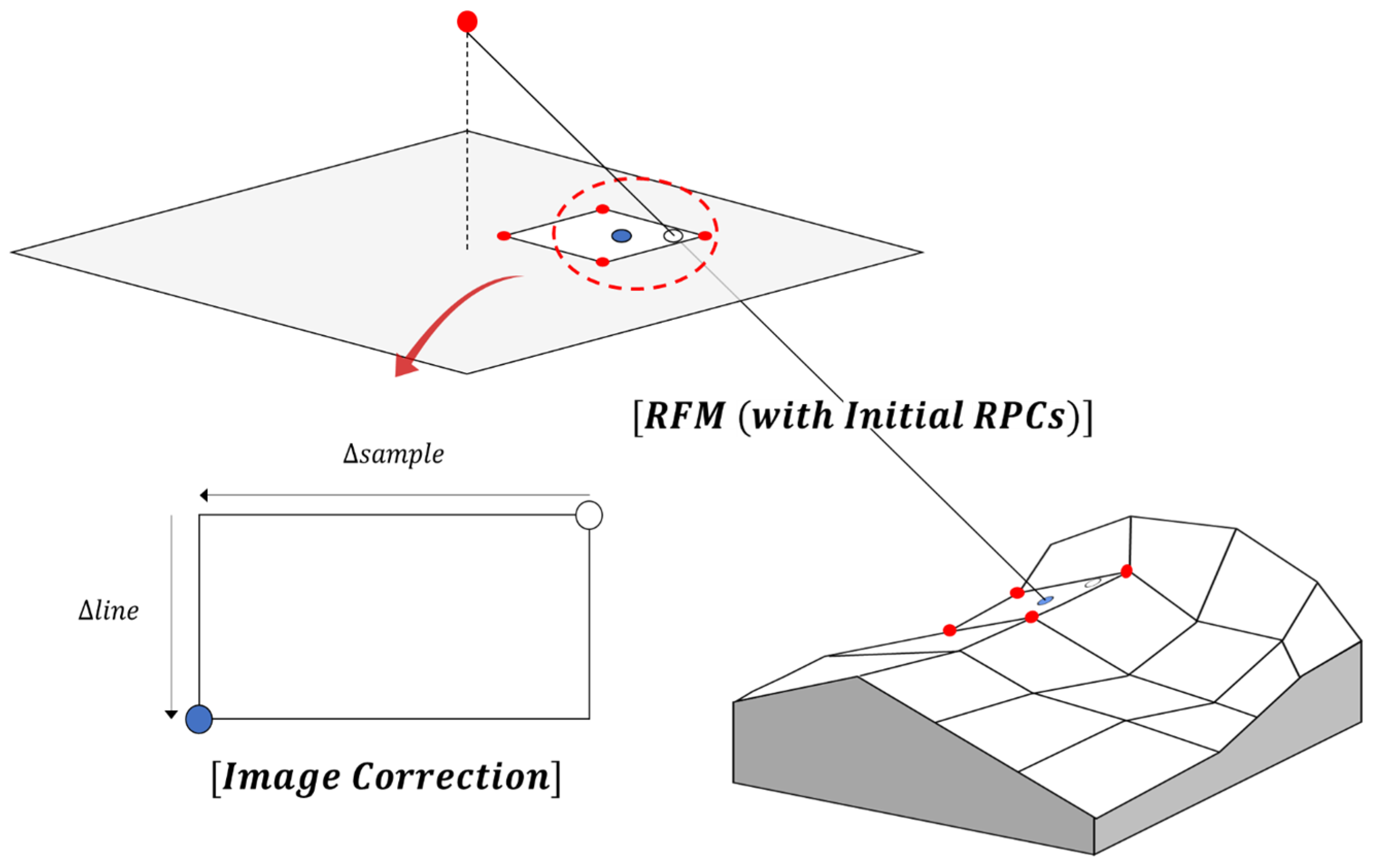 Rational-Function-Model-Based Rigorous Bundle Adjustment for Improving the Relative Geometric ...