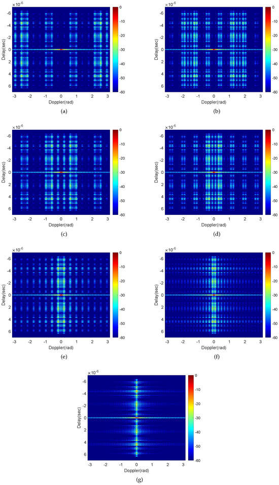 Delay-Doppler Map Shaping through Oversampled Complementary Sets for High-Speed Target Detection
