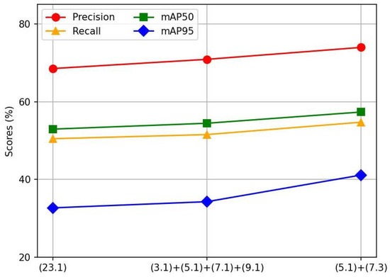 LARS: Remote Sensing Small Object Detection Network Based on Adaptive ...