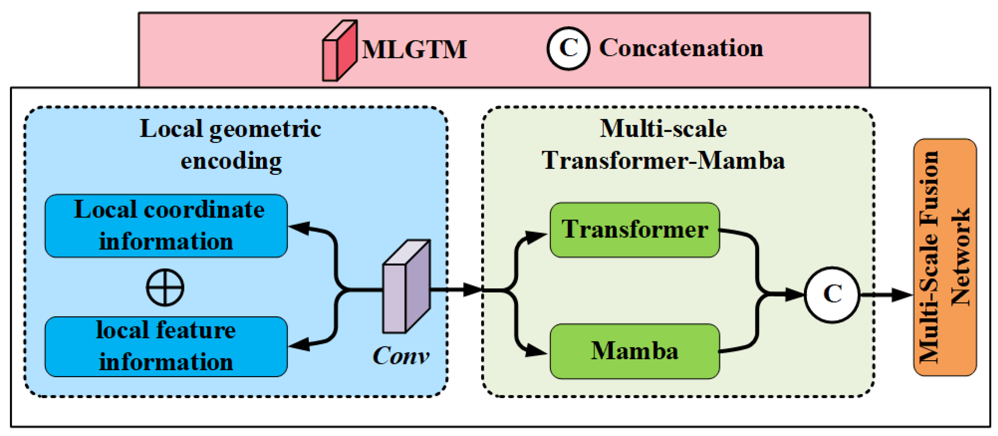 MLGTM: Multi-Scale Local Geometric Transformer-Mamba Application in Terracotta Warriors Point ...