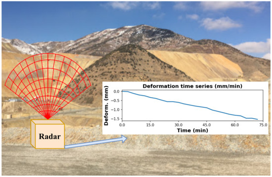 Dextractor:Deformation Extractor Framework for Monitoring-Based Ground Radar