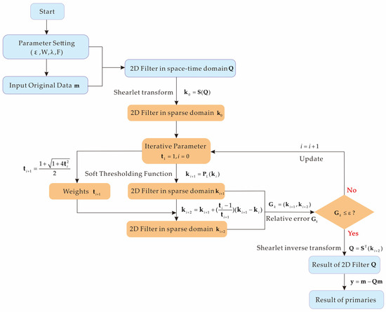 Enhanced Offshore Wind Farm Geophysical Surveys: Shearlet-Sparse Regularization in Multi-Channel ...