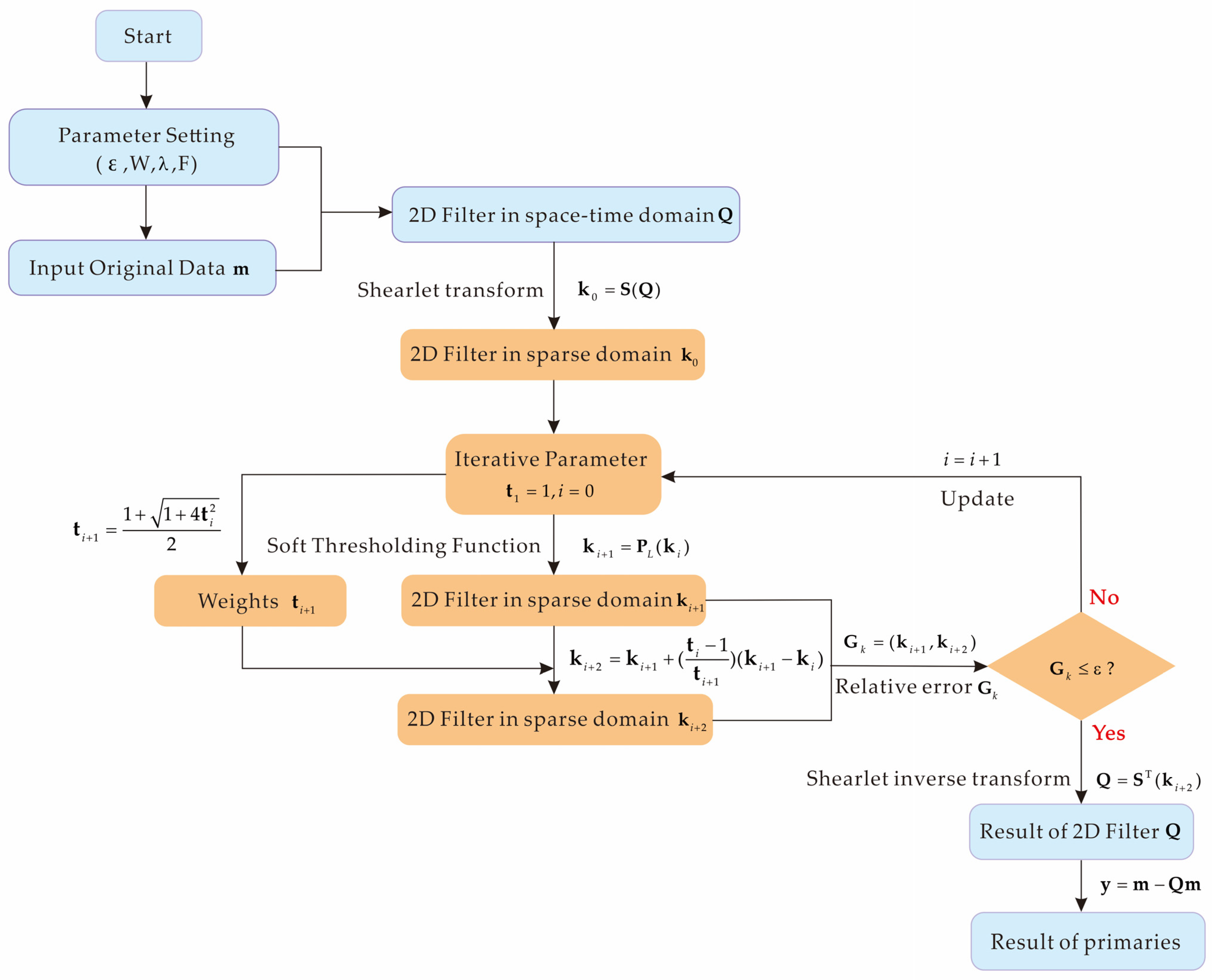 Enhanced Offshore Wind Farm Geophysical Surveys: Shearlet-Sparse Regularization in Multi-Channel ...