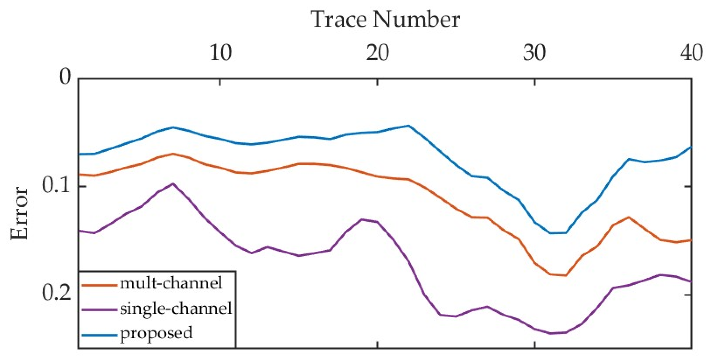 Enhanced Offshore Wind Farm Geophysical Surveys: Shearlet-Sparse Regularization in Multi-Channel ...