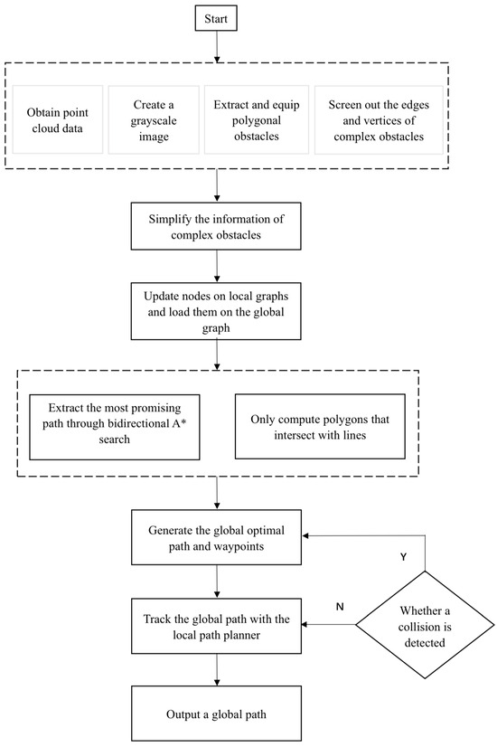 Efficient Path Planning Algorithm Based on Laser SLAM and an Optimized Visibility Graph for Robots