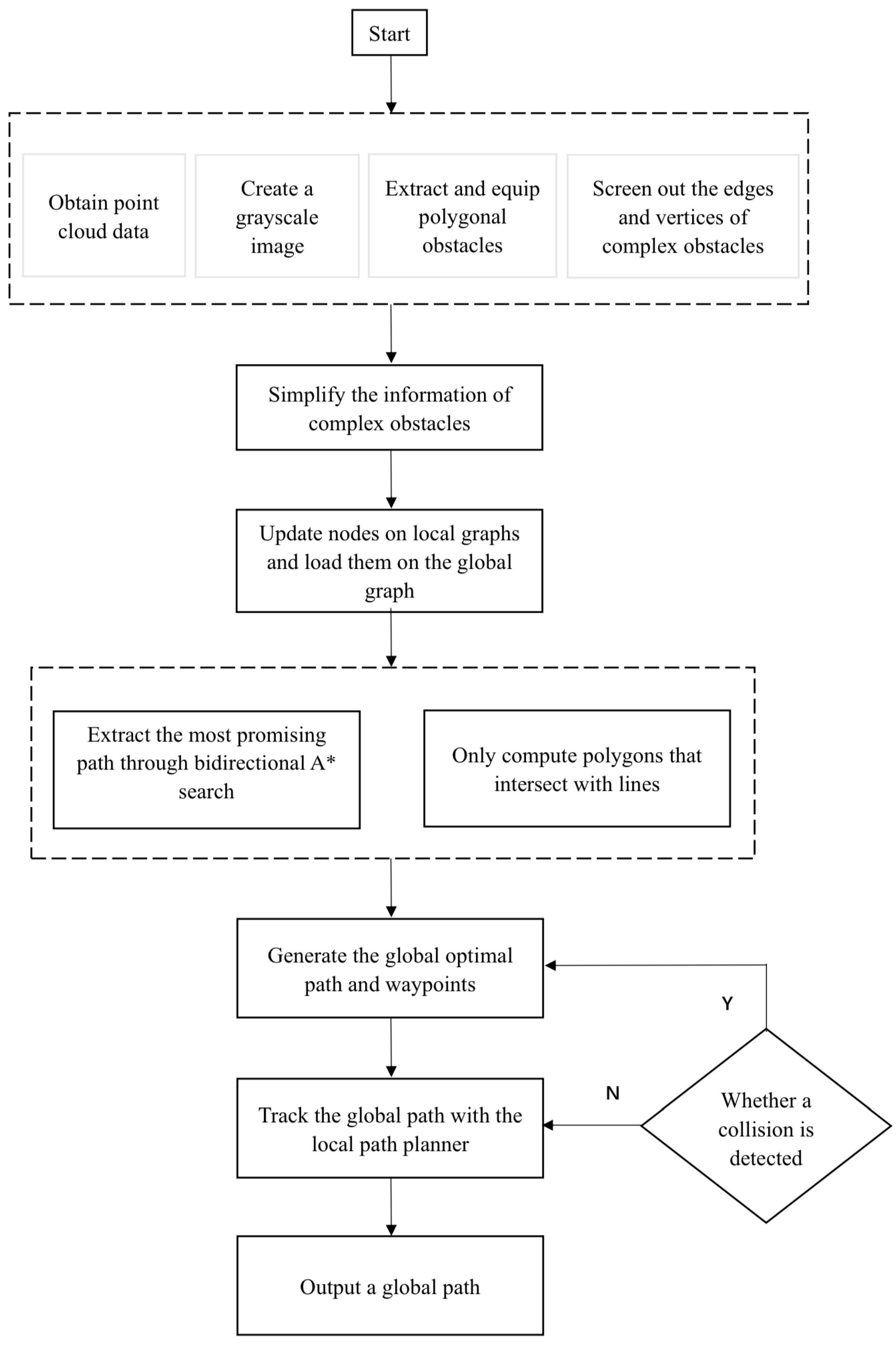 Efficient Path Planning Algorithm Based On Laser Slam And An Optimized Visibility Graph For Robots