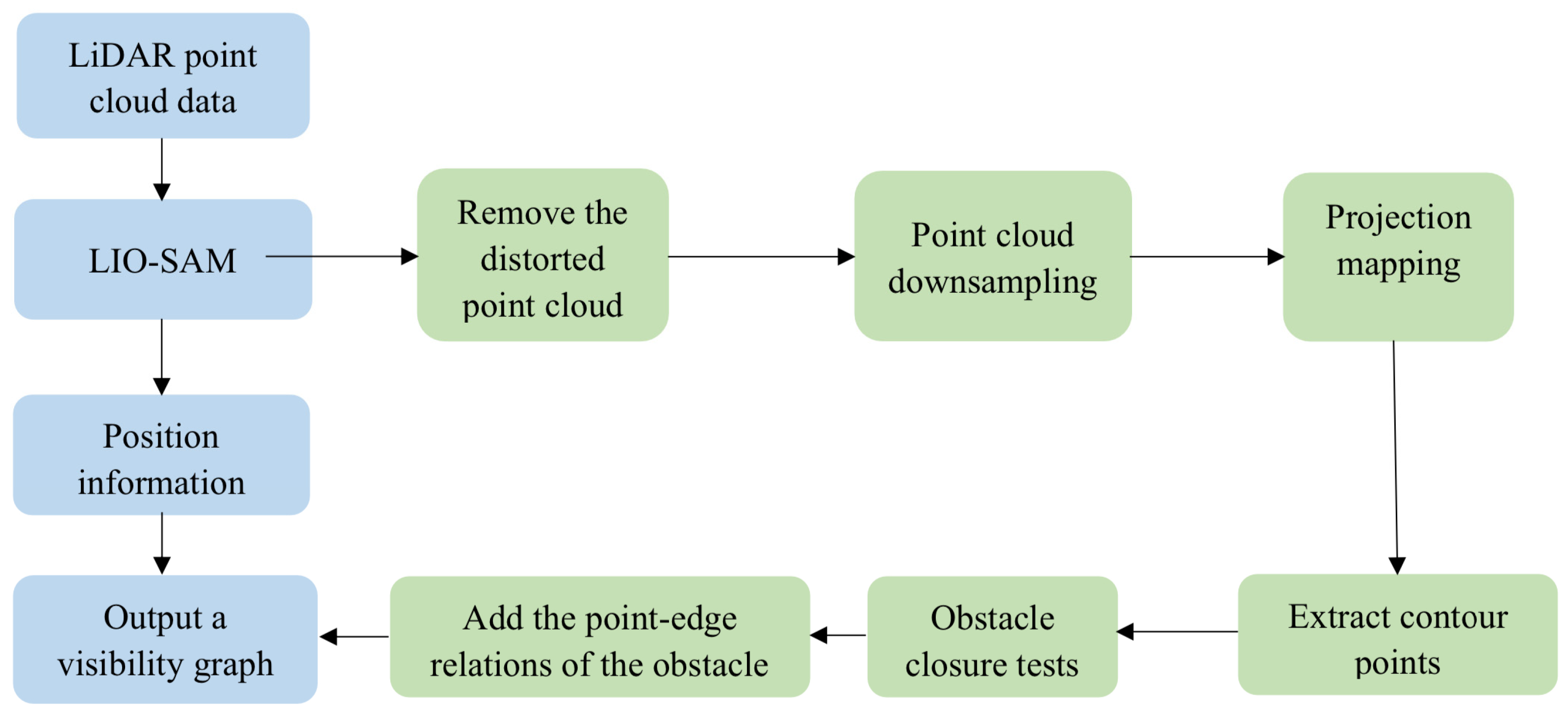 Efficient Path Planning Algorithm Based On Laser Slam And An Optimized Visibility Graph For Robots