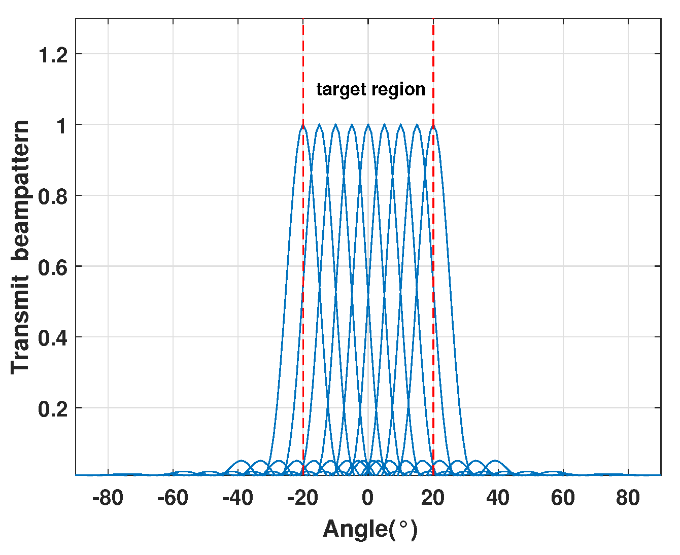 Perturbation Transmit Beamformer Based Fast Constant Modulus Mimo Radar Waveform Design