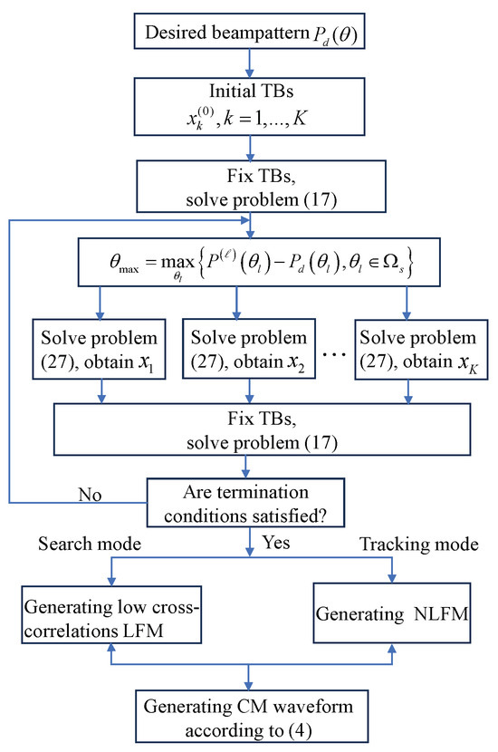 Perturbation Transmit Beamformer Based Fast Constant Modulus MIMO Radar Waveform Design