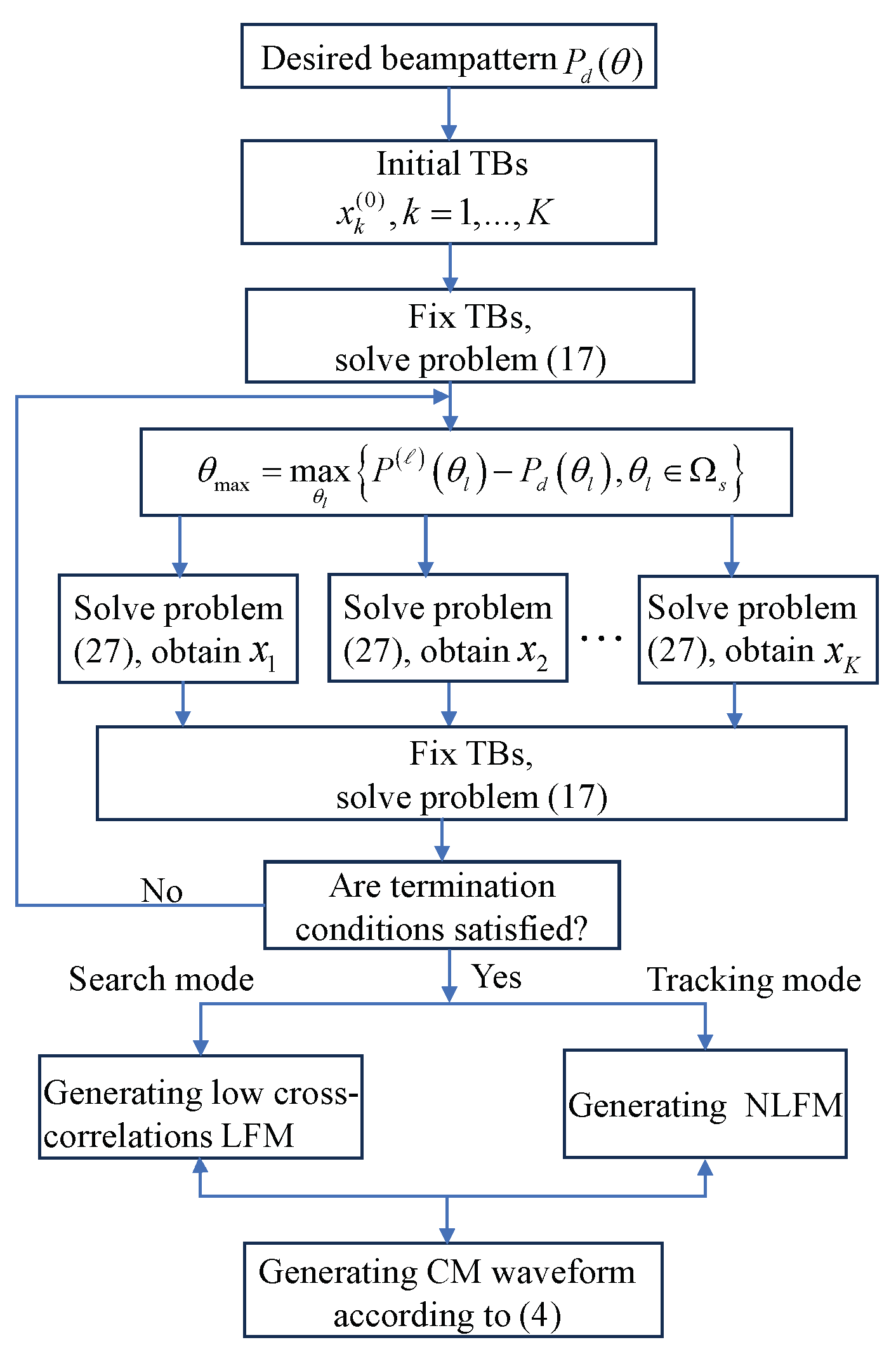 Perturbation Transmit Beamformer Based Fast Constant Modulus MIMO Radar ...