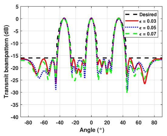 Perturbation Transmit Beamformer Based Fast Constant Modulus MIMO Radar Waveform Design