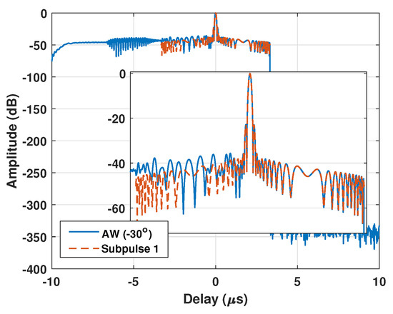 Perturbation Transmit Beamformer Based Fast Constant Modulus MIMO Radar Waveform Design