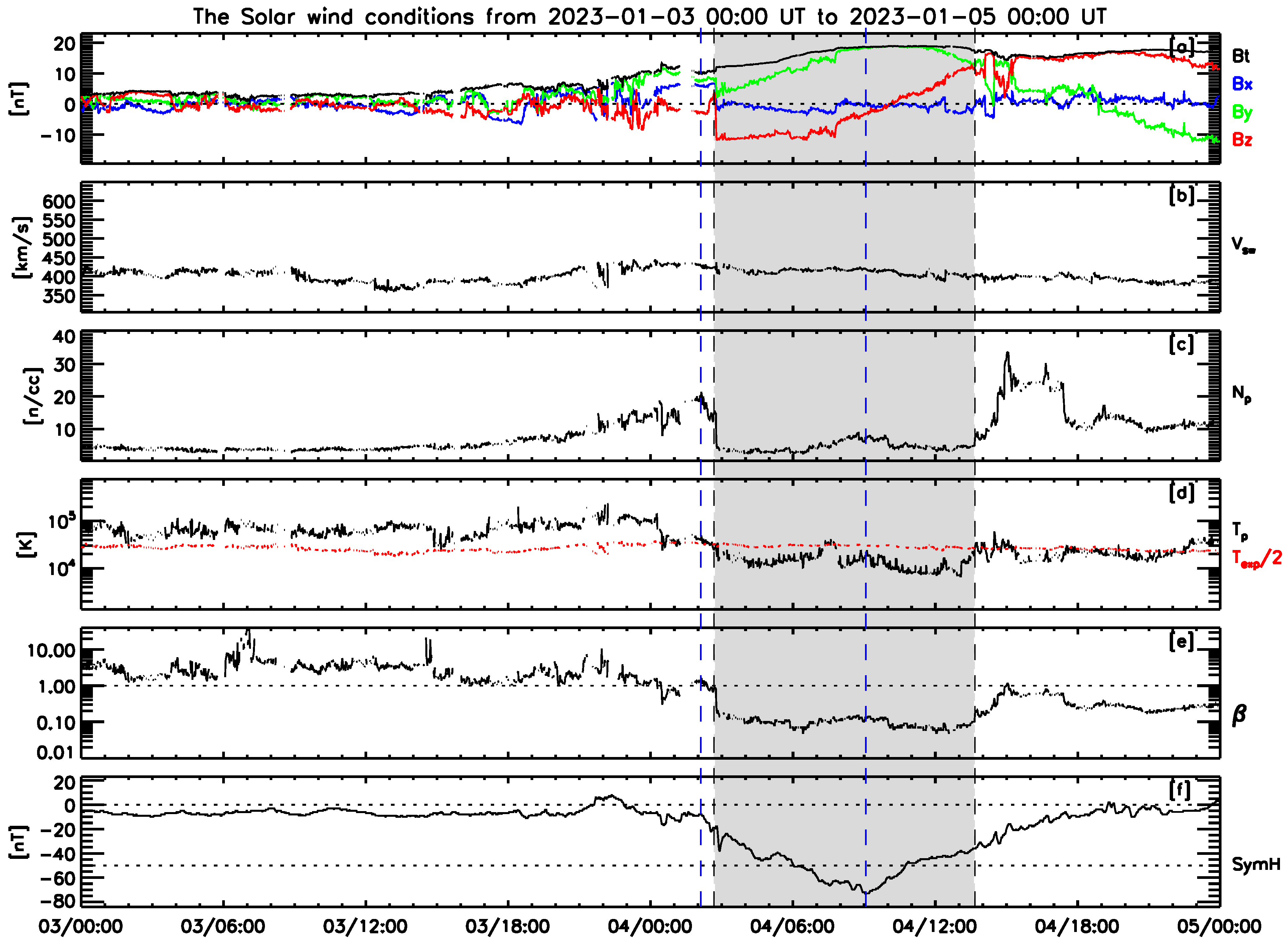 Statistical Analysis of the Correlation between Geomagnetic Storm Intensity and Solar Wind ...