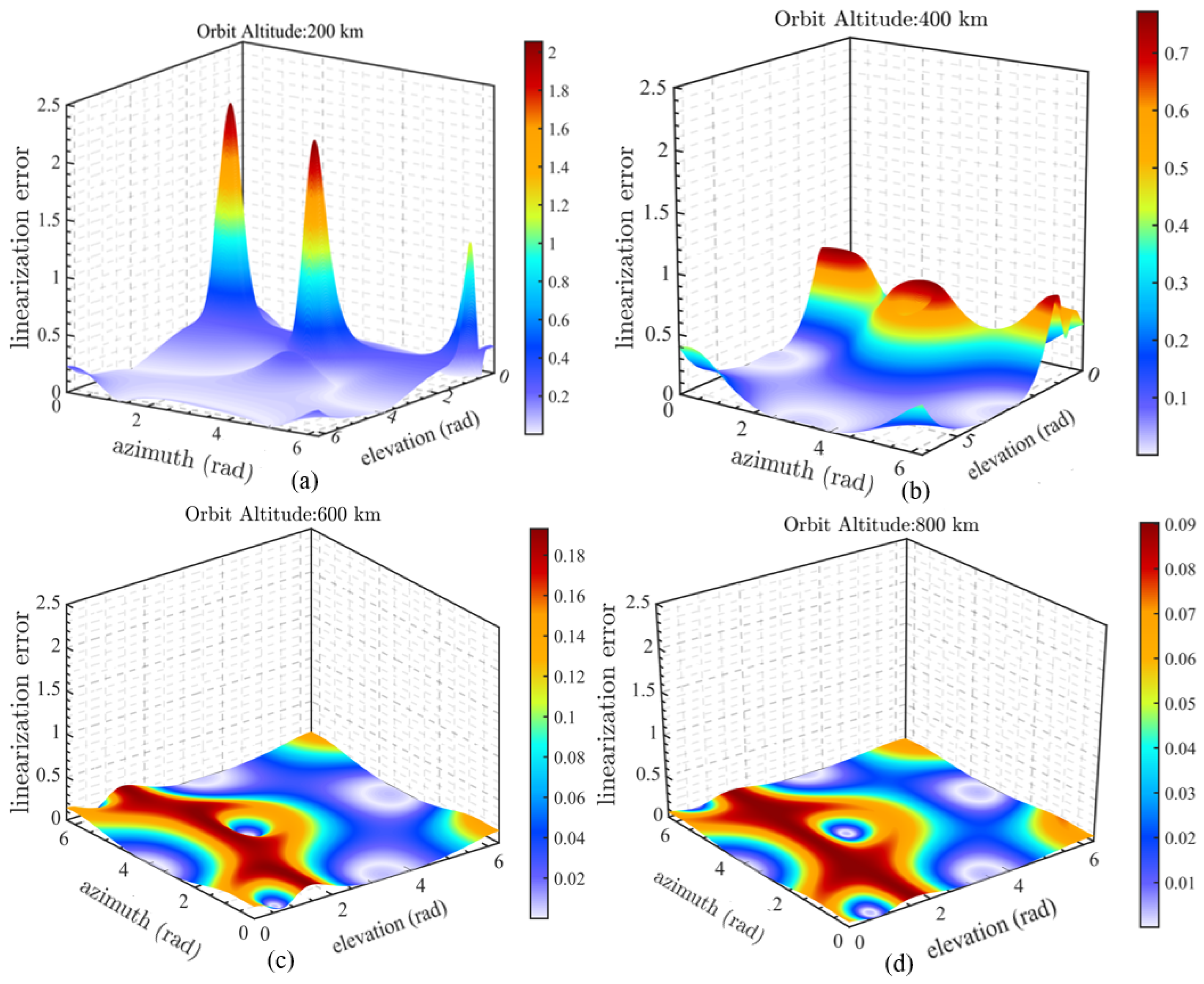 Doppler Positioning with LEO Mega-Constellation: Equation Properties ...