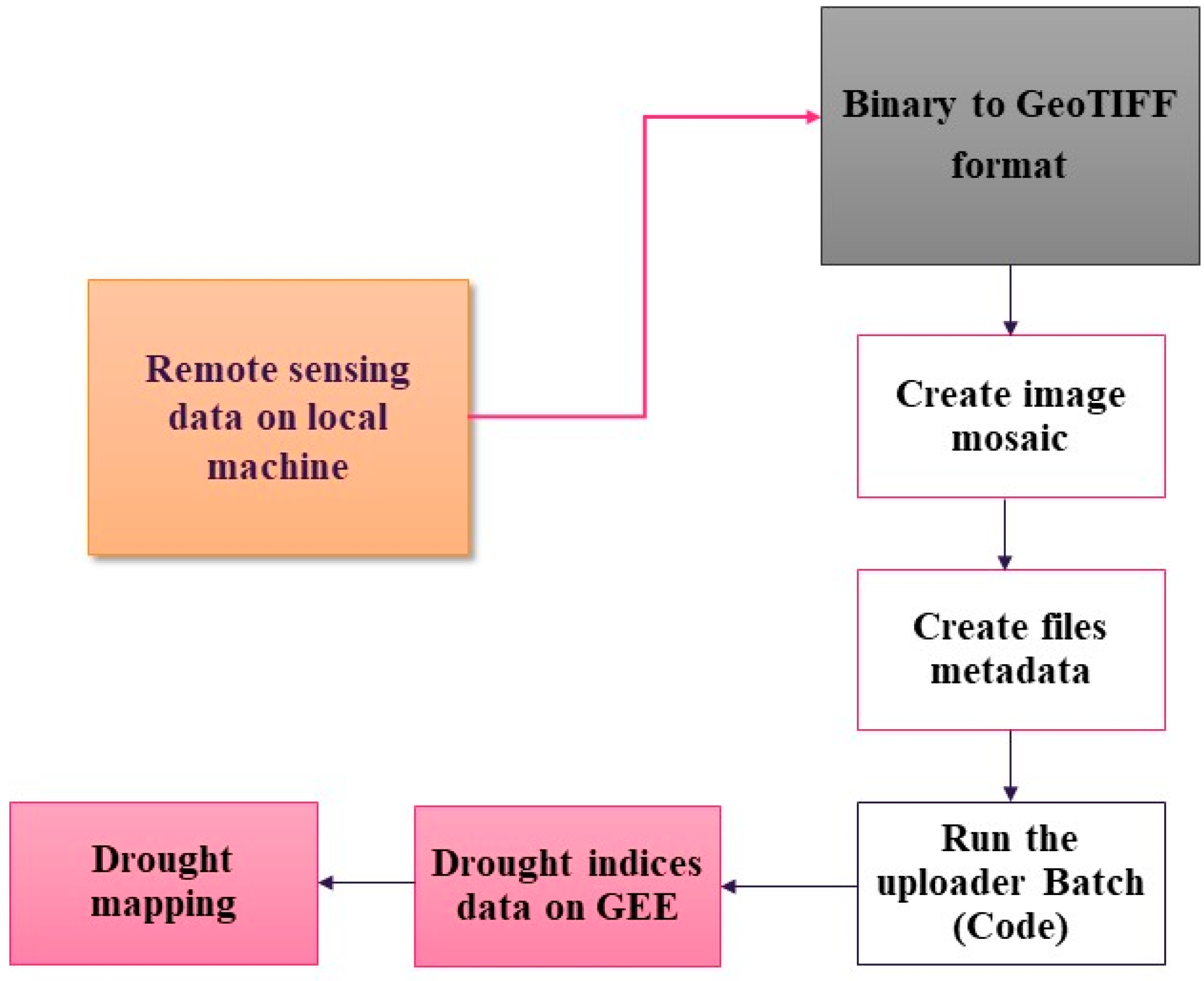 Remote Sensing | Free Full-Text | Utilizing the Google Earth Engine for ...