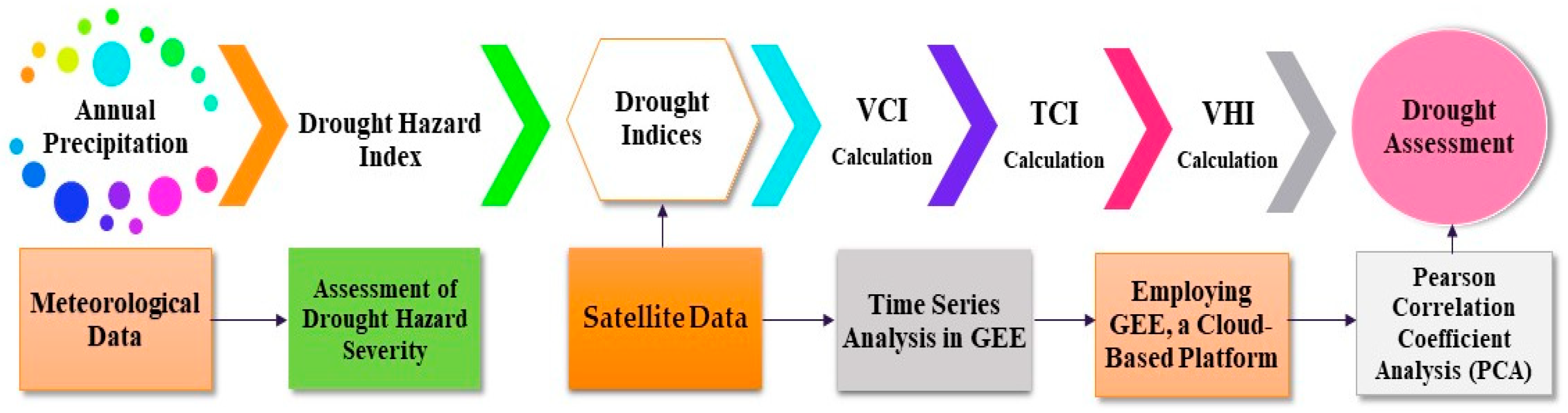 Remote Sensing | Free Full-Text | Utilizing the Google Earth Engine for Agricultural Drought ...