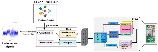 Remote Sensing | Free Full-Text | 1D-CNN-Transformer for Radar Emitter Identification and ...