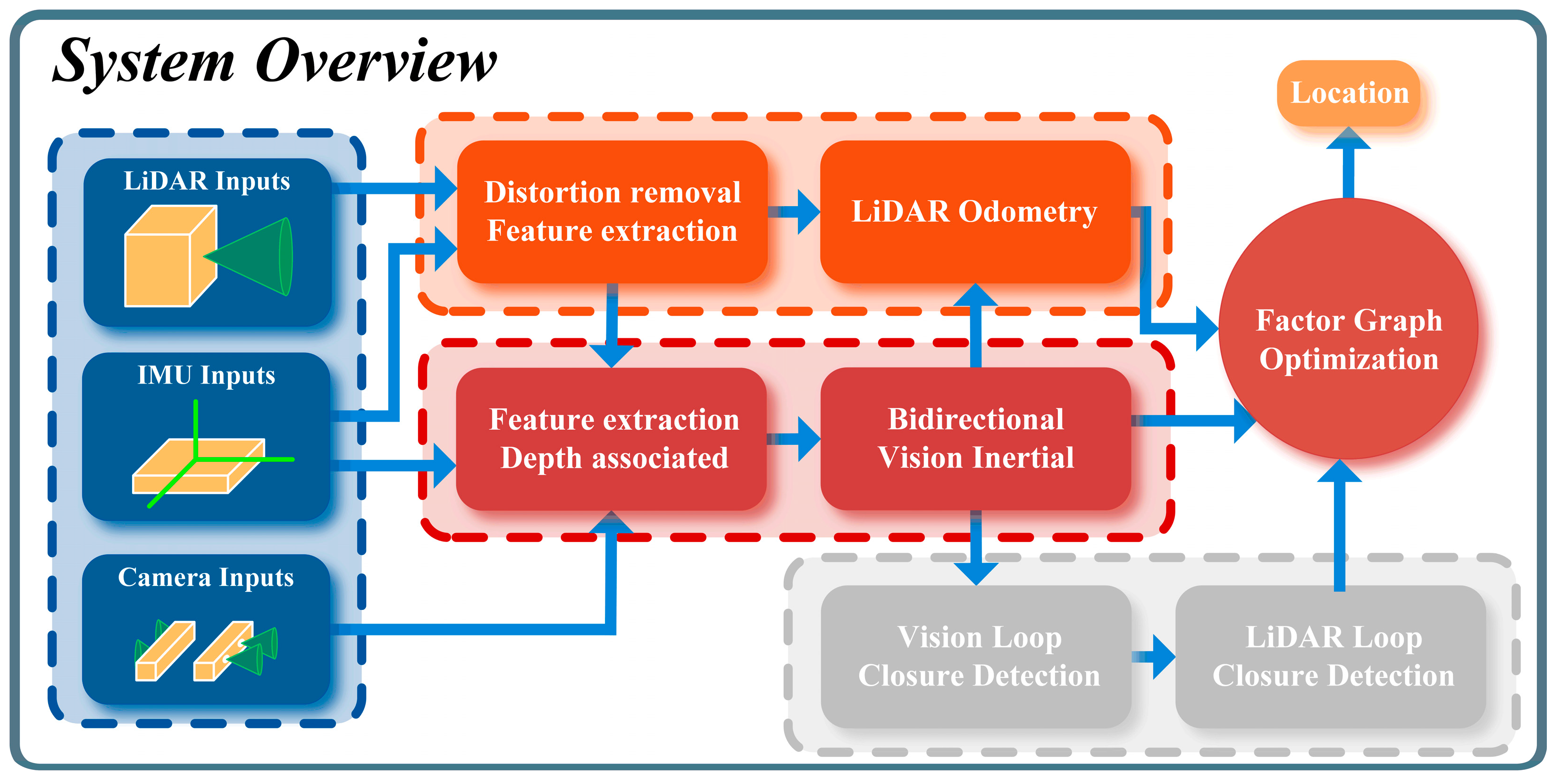 Pose Estimation Based on Bidirectional Visual–Inertial Odometry with 3D LiDAR (BV-LIO)