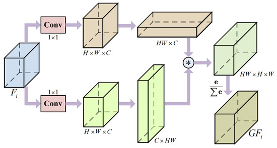 Global Context Relation-Guided Feature Aggregation Network for Salient Object Detection in ...