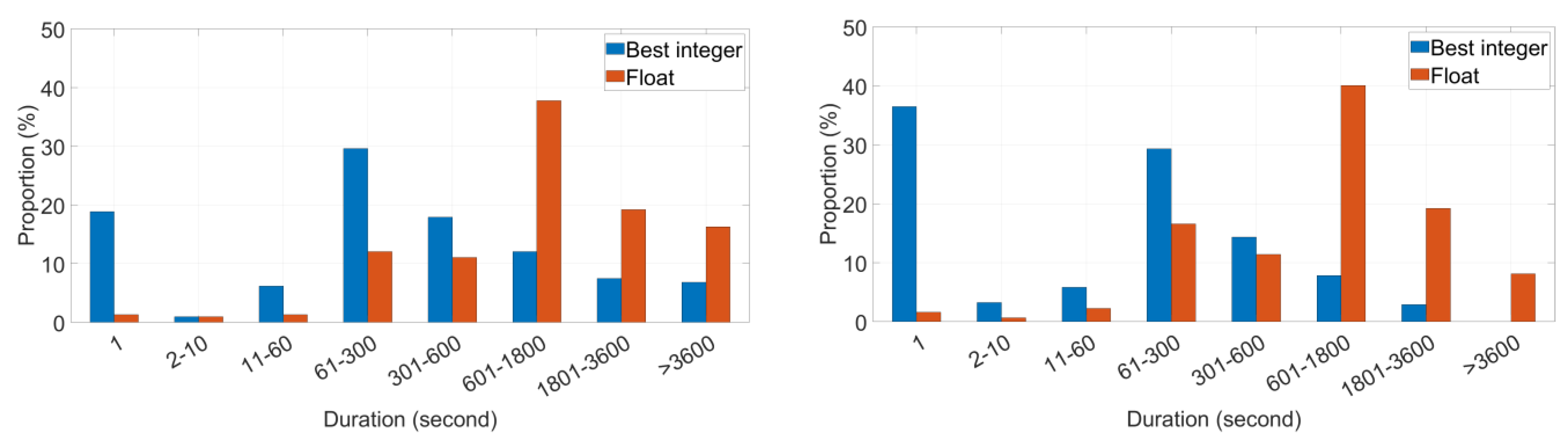 Detailed Investigation on Ambiguity Validation of Long-Distance RTK