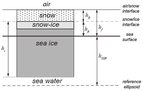 Two Decades of Arctic Sea-Ice Thickness from Satellite Altimeters ...